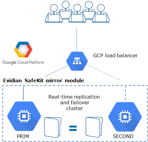 Google GCP: The Simplest High Availability Cluster with Synchronous ...