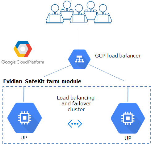 Google GCP: The Simplest Load Balancing Cluster with Failover on Windows and Linux - Evidian